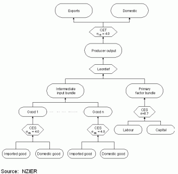 Appendix 10: NZIER CGE Model Specification | Ministry for the Environment