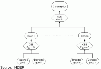 Appendix 10: NZIER CGE Model Specification | Ministry for the Environment
