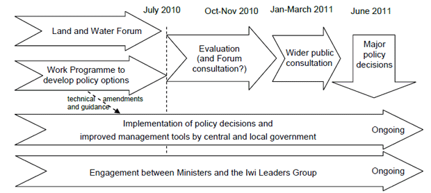 Implementing the New Start for Fresh Water: Proposed Officials’ Work ...